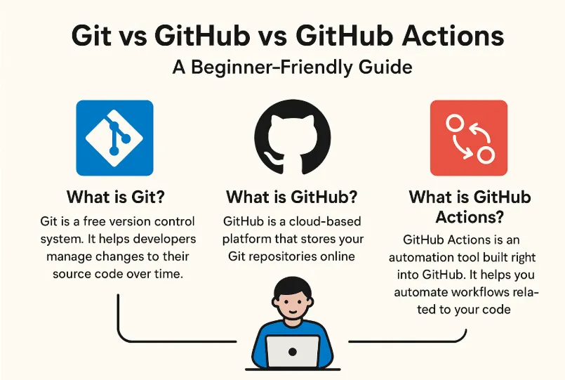 GitHub Actions: A Basic Workflow Syntax | by Leroy Leow | Medium