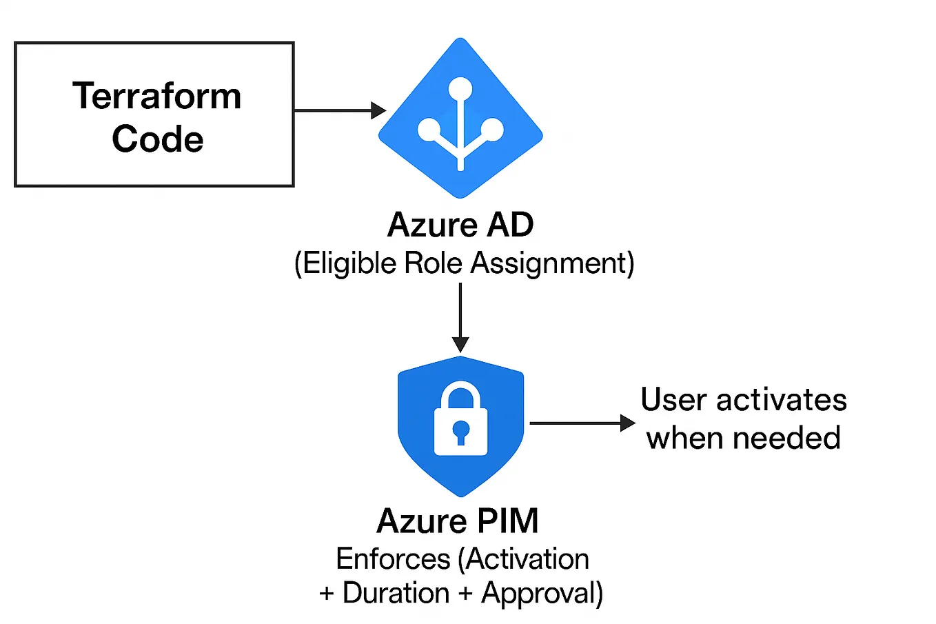 How to Automate Azure PIM with Terraform: Complete Step-by-Step Guide ...