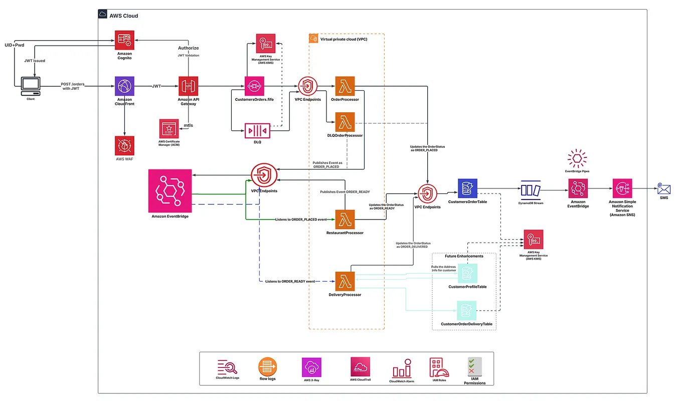 Understanding Sidecar Proxies in Microservices Architecture | by Rurutia1027 | DevOps.dev