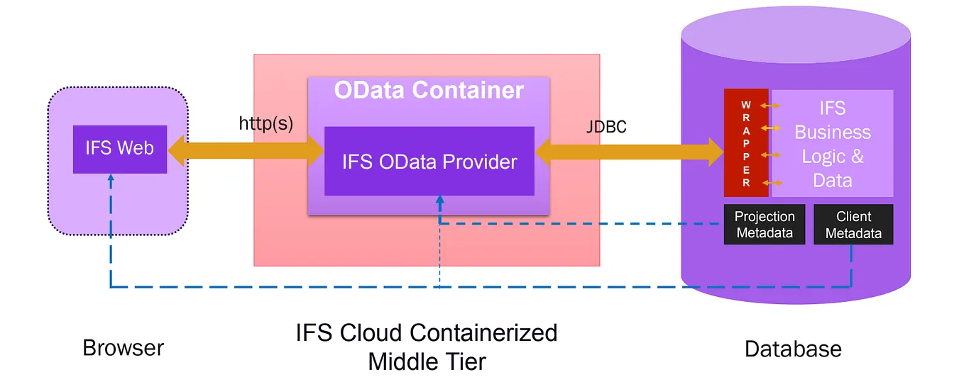 Building UI in IFS Aurena: Pages, Lists, Commands & Responsive Design ...
