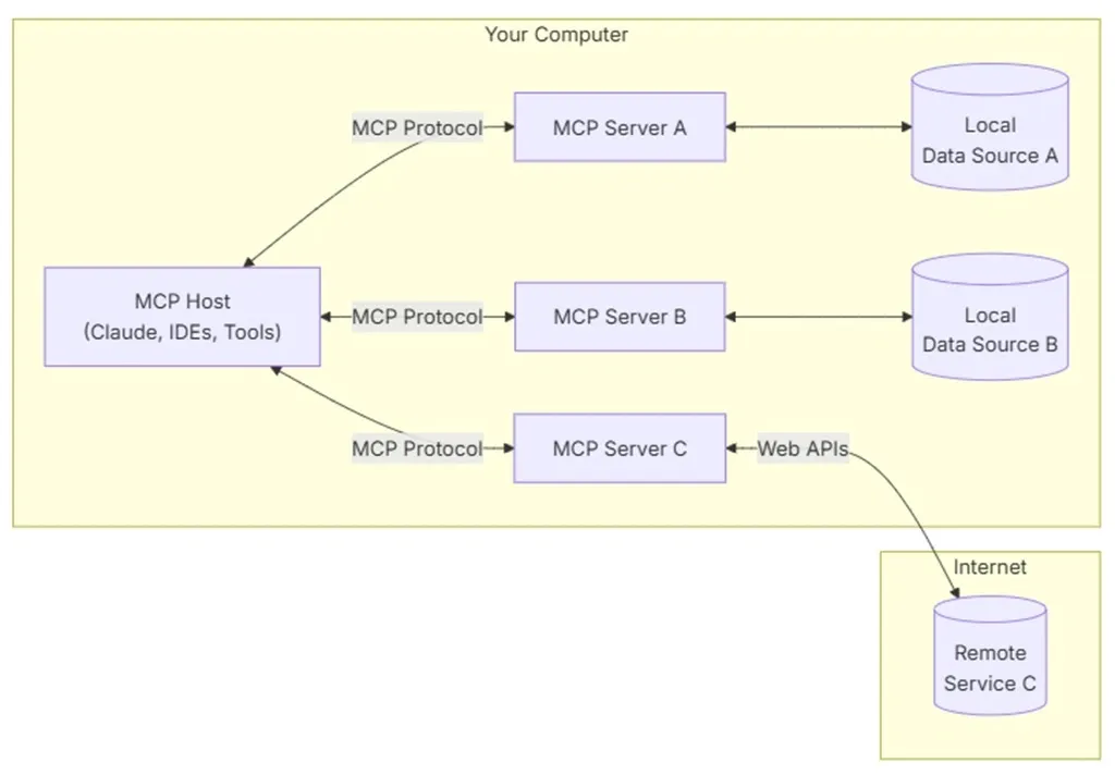 MCP Explained: How This AI Protocol Saves 99% of Your Time | by Sebastian Buzdugan | Stackademic