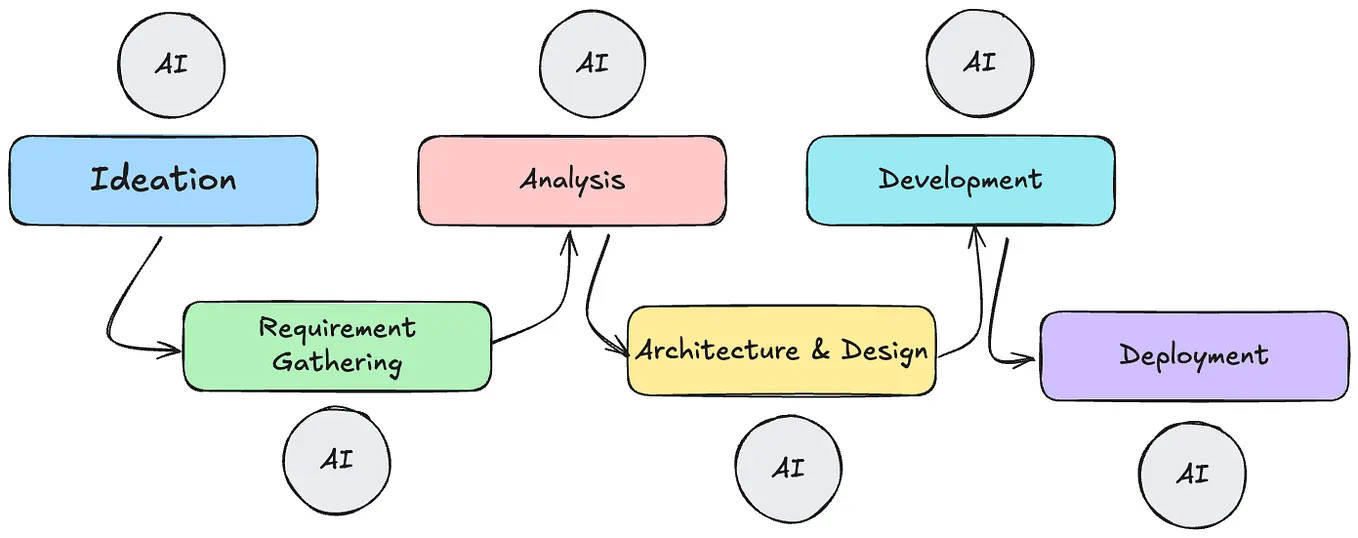 Software Engineer to Software Architect — Roadmap to Success | by CloudWay Digital Inc. | Level ...