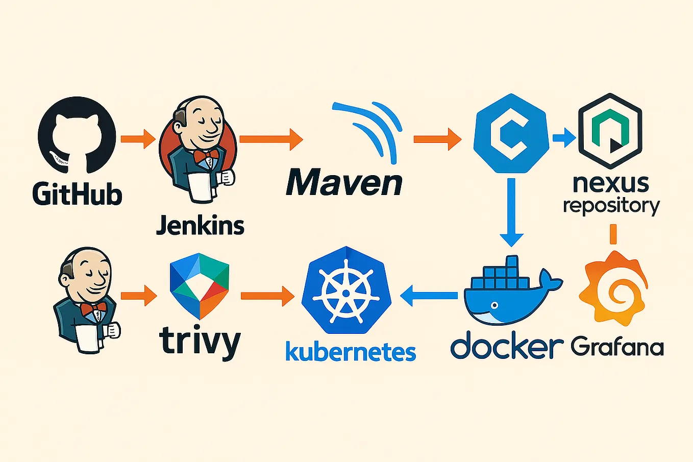 Building a Complete CI/CD Pipeline with Jenkins for a Full-Stack Spring Boot and Angular ...