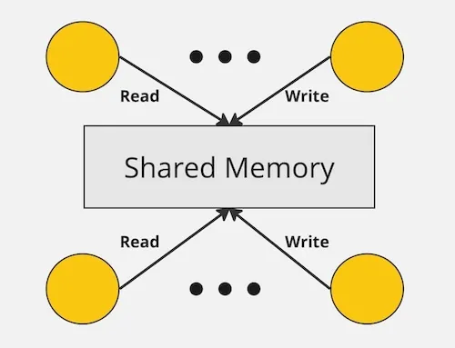 Your guide to Send and Sync traits in Rust | by Enzo Lombardi | Rustaceans | Medium