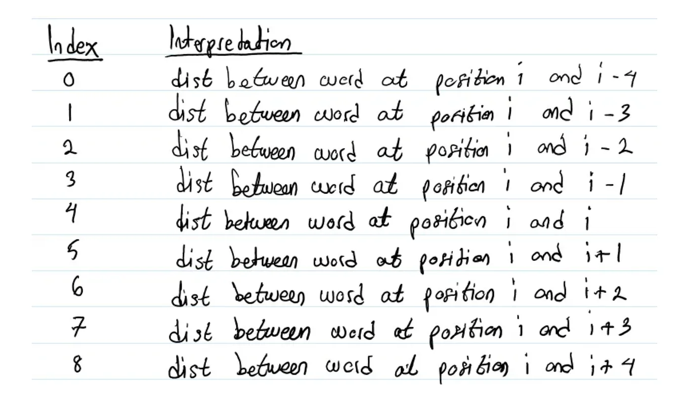 Explaining the need for positional encodings in Transformers | by ...