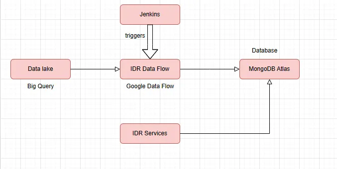 Event-Driven File Processing on GCP: Building a Streaming Pipeline with ...