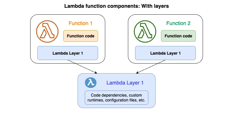 How to Implement Medallion Architecture on AWS: A Layered Approach to Data Processing in Data ...