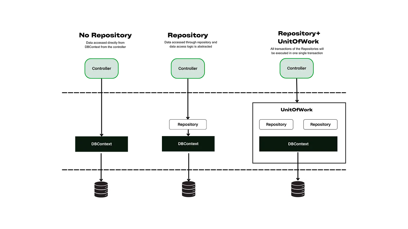 CQRS with MediatR in ASP.NET Core: A Practical Guide to Decoupled ...