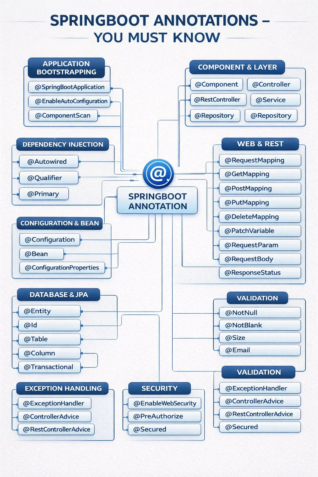 Mastering Custom Exceptions in Java Spring Boot: The Ultimate Guide for Developers | by Sanjay ...