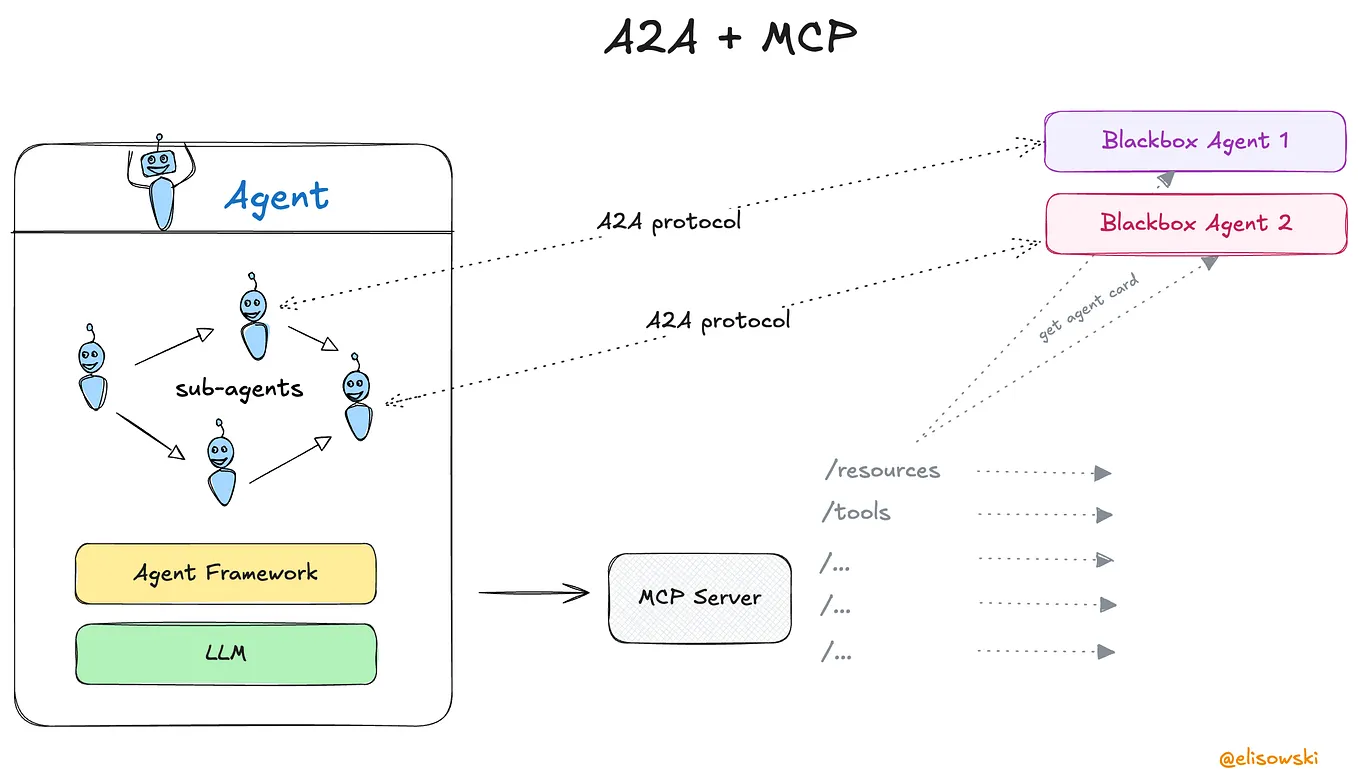 Agentic AI: Comparing New Open-Source Frameworks | by Ida Silfverskiöld | Data Science ...