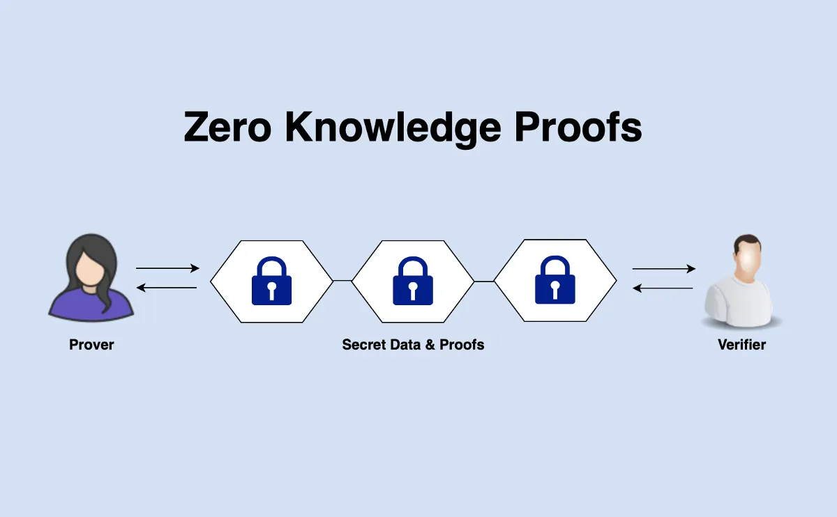 Understanding zk-Snarks Trusted Setups | by Darlington Nnam | Medium
