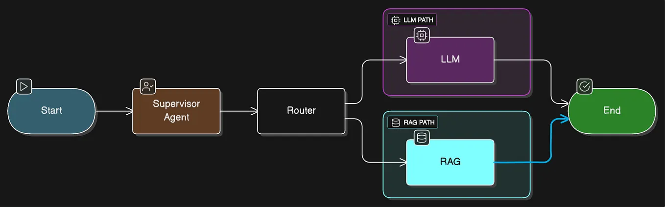 A Complete Guide to Multi-Agent Systems in LangGraph: Network to Supervisor and Hierarchical ...