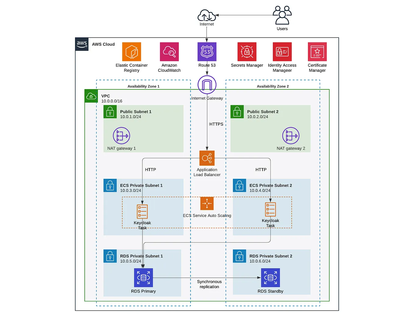 Deploying an Application on AWS with Terraform Modules and GitHub Actions | by Silas Teixeira ...