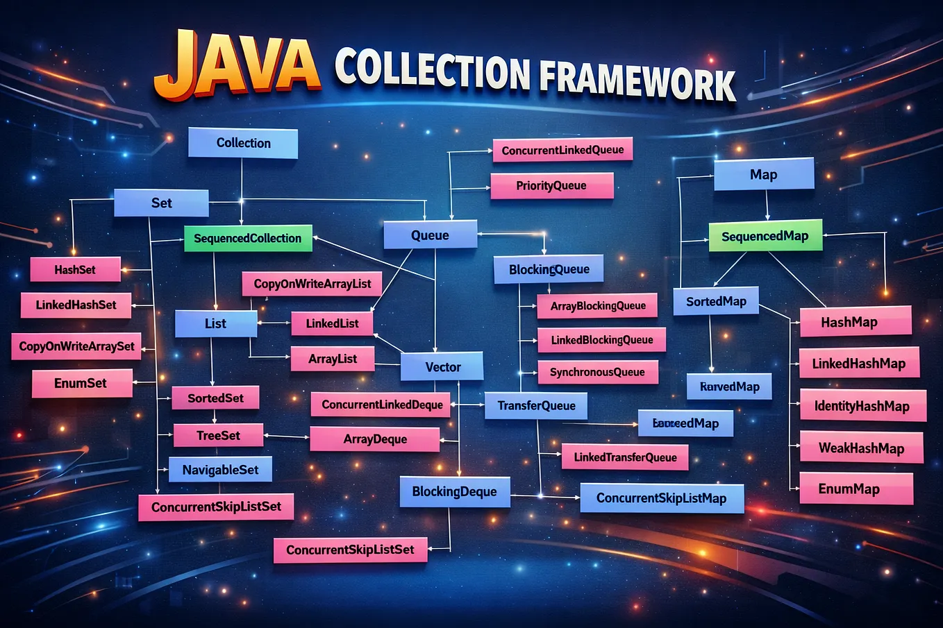 Difference Between Collection and Collections in Java | by Yogesh Kumar ...