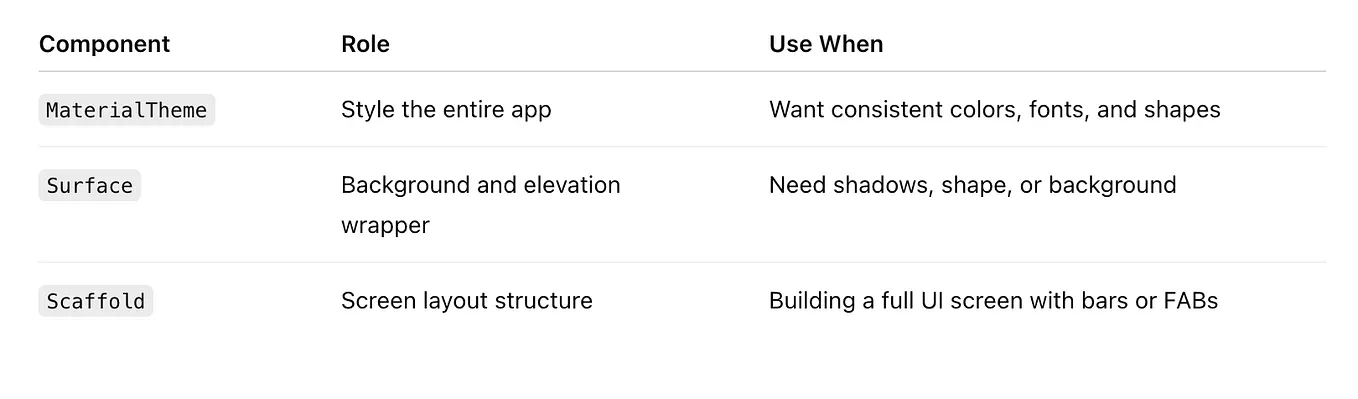 SpaceBetween vs SpaceAround vs SpaceEvenly — Jetpack Compose ...