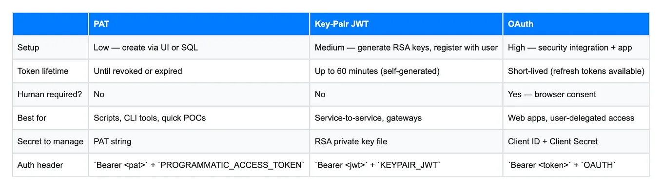 Developer’s Guide to Snowflake Cortex Agent | by Chanin Nantasenamat ...