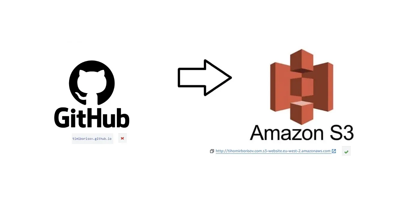 🚀 Automating Website Deployment to AWS S3 Using GitHub Actions ⚙️ | by Borisov Tihomir | Medium