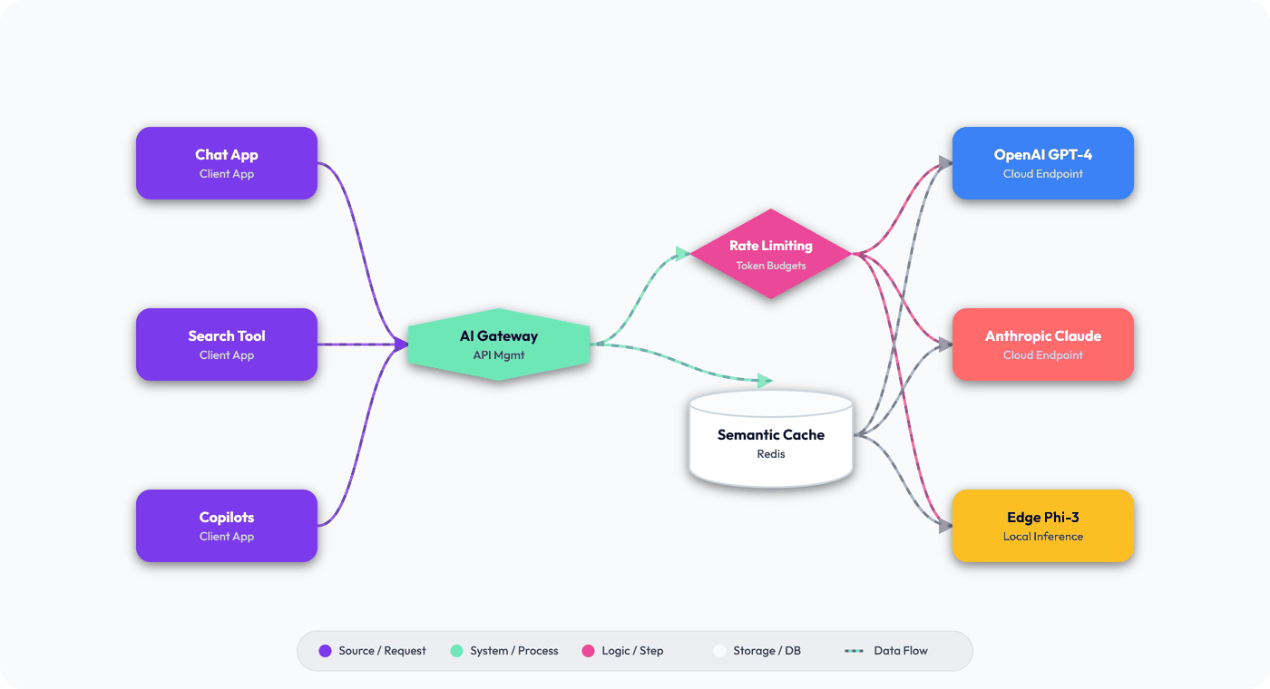 How to Build a Production Ready AI System (Azure OpenAI + AI Search ...