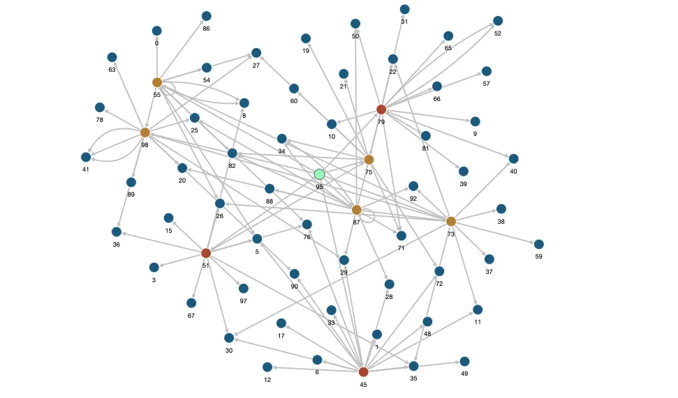 GraphRAG using Langchain and Oracle Graph on Oracle Database 23ai (Part 1) | by Rahul Tasker ...