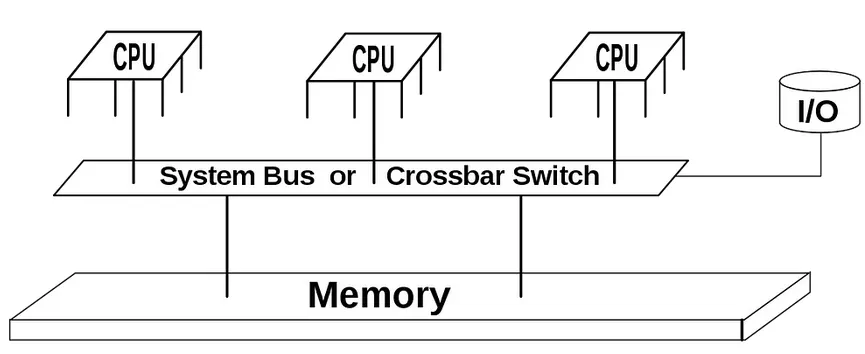 Optimizing Data Memory Movement: Buffer Pools and Memory-Mapped File I/O | by Ahmed Elgohary ...
