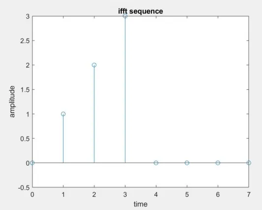 Computation of N point DFT of a given sequence x(n) and to plot magnitude and phase spectrum ...