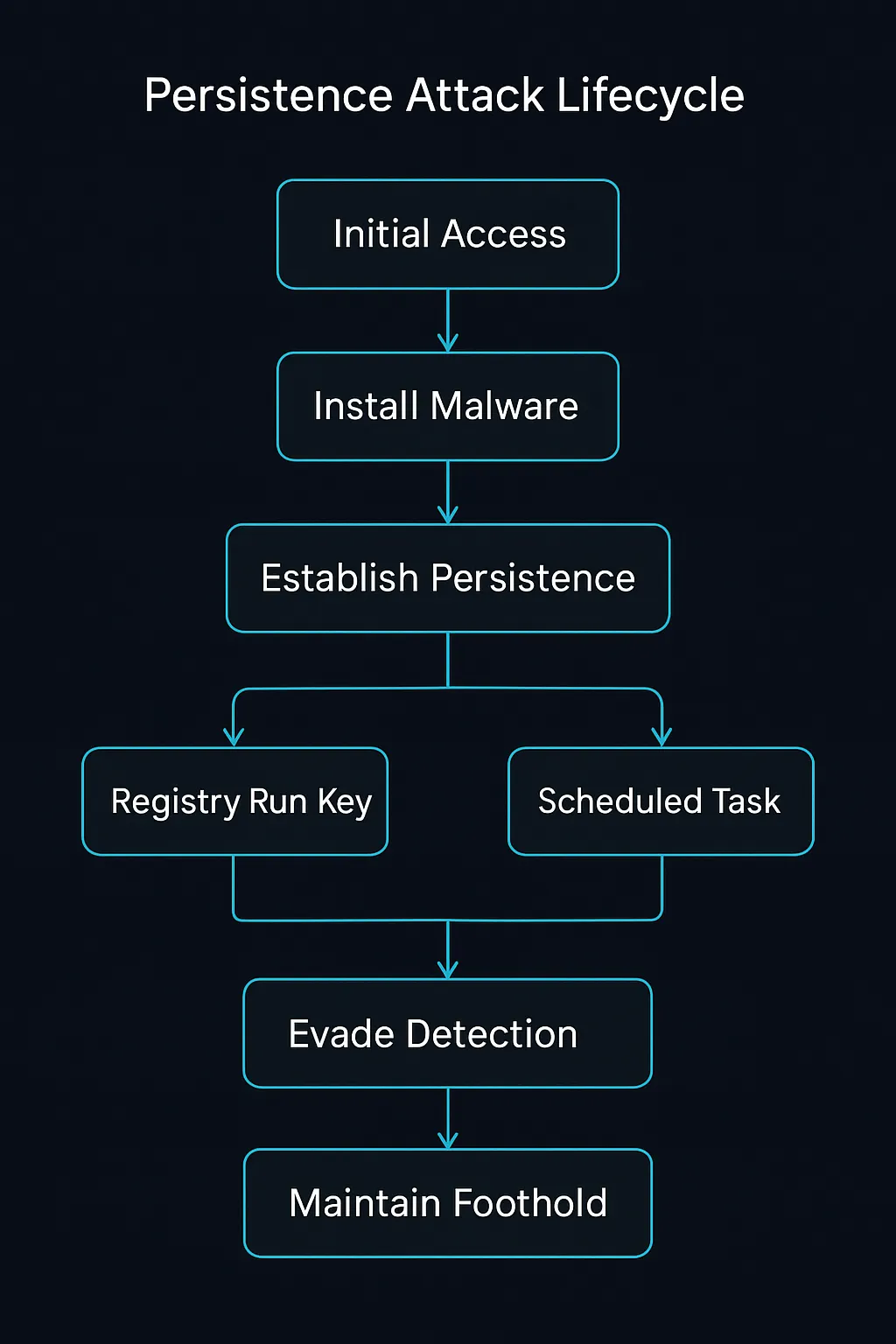 KQL, and Splunk scripts to identify specific Windows Security Events with user accounts! | by ...