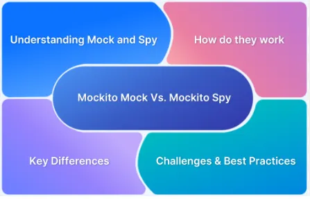 Understanding when() and verify() in Mockito: When and Why to Use Them | by Izhari Ishak Aksa ...