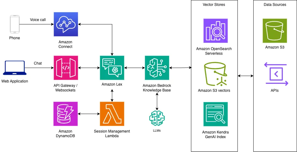 Introduction — Amazon Connect Customer Profiles | by SARVESH VIRKUD ...