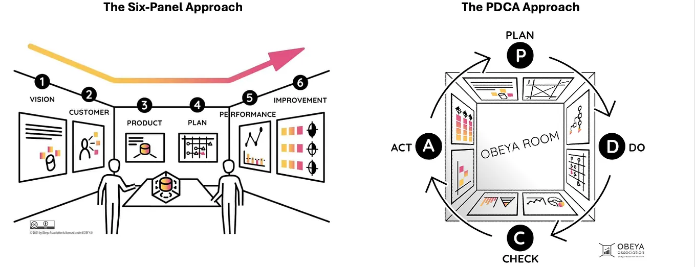 Obeya Anti-Patterns: Why Obeyas Often Fail (and How to Fix Yours) | by ...