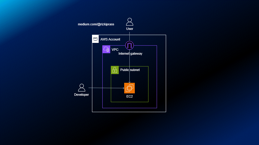 Hands-On Guide: Implementing CI/CD for your web application with AWS Codepipeline | by ...