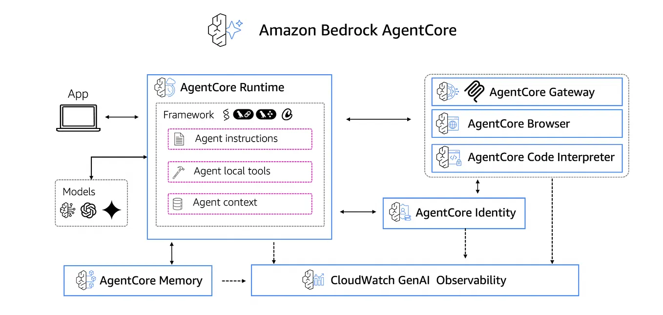 Introducing Strands Agents: A New Era for Agentic AI | by Partha Das | Medium