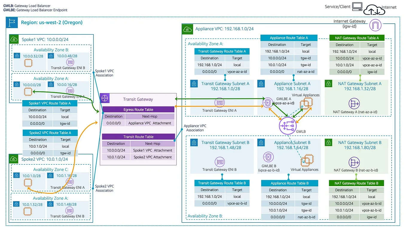 Enhance Your Network Security with AWS Network Firewall. | by ...