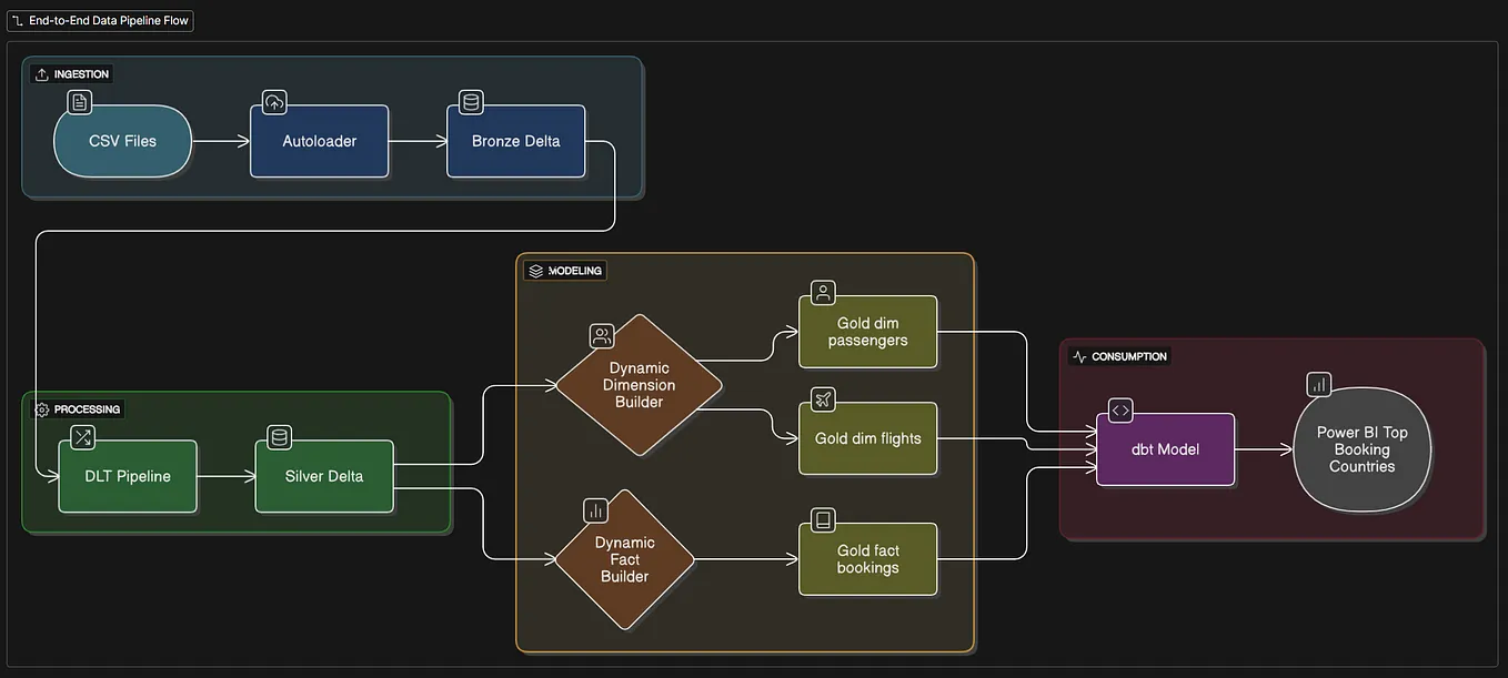 Streamline Your ETL: A Beginner’s Guide to Delta Live Tables in Databricks | by Sumit Mudliar ...
