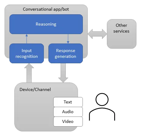 Creating and deploying a flight booking chatbot using Microsoft Bot ...