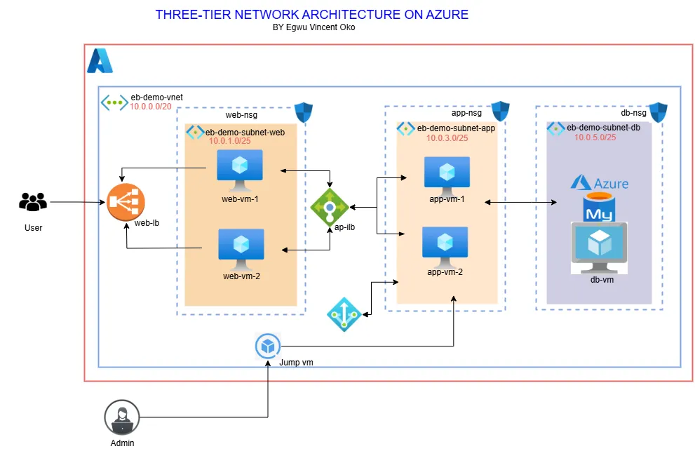 🚀 Building a Robust Terraform Remote Backend on AWS with S3 + DynamoDB ...