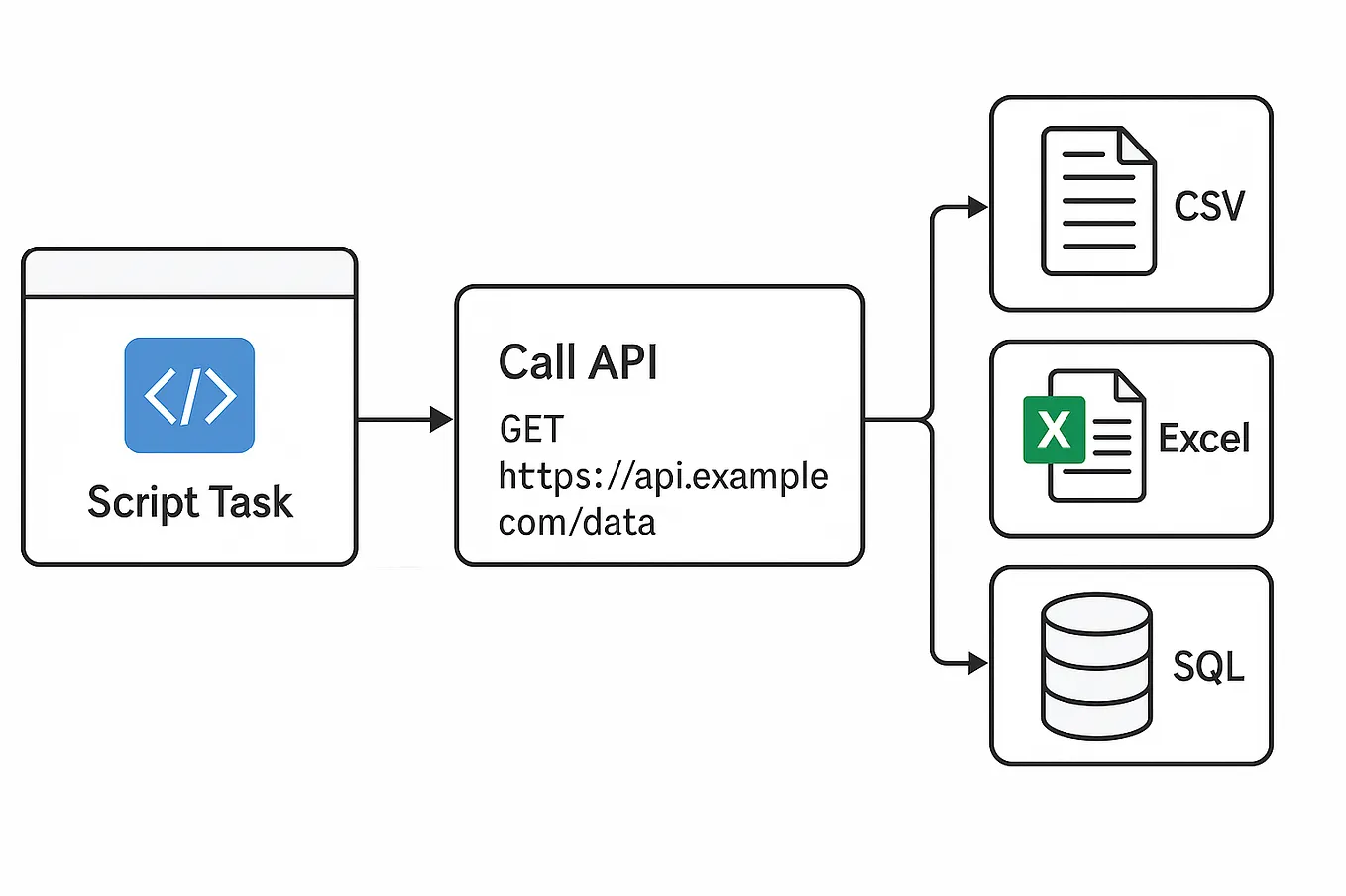 Calling an API from SSIS Script Component & Storing Data | by Tahir ...