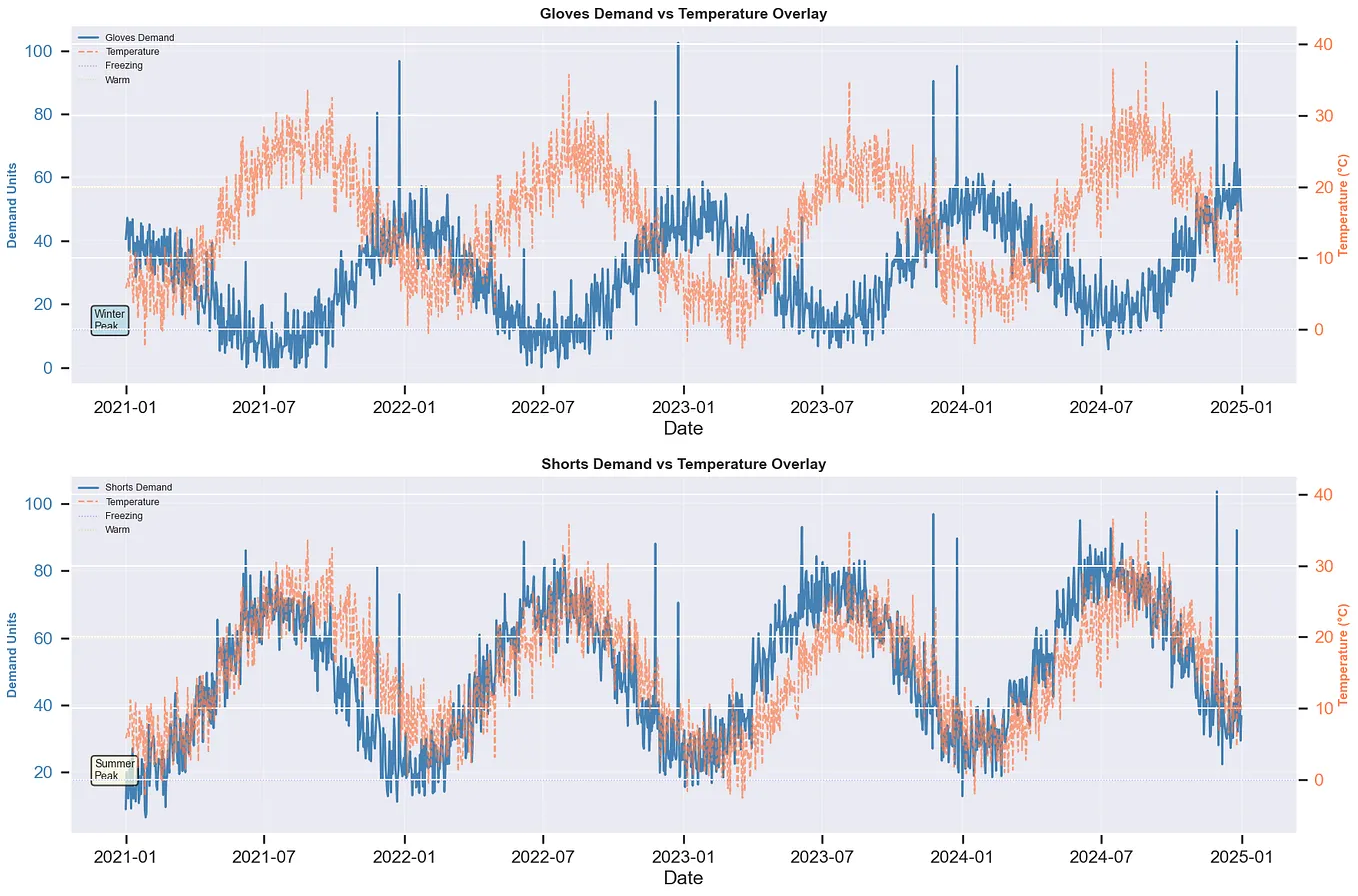Building an Amazon Delivery Analytics Dashboard Using Dataiku (with ML ...