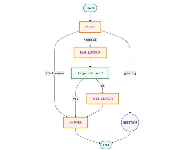 Building AI Knowledge Graph Using Graphiti & Neo4j | by Godcodevo | Medium