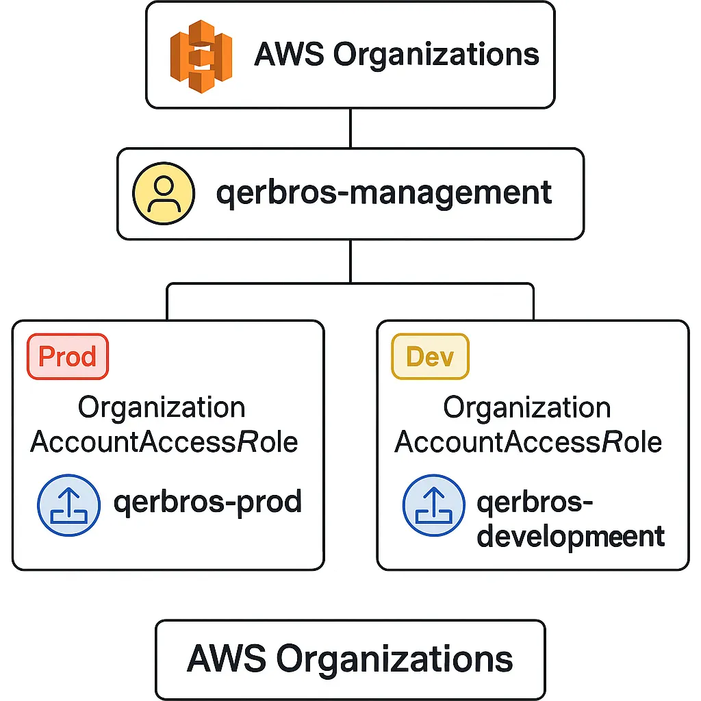 Implementing Envelope Encryption with AWS KMS : A Step-by-Step Guide | by Noble W. Antwi | Medium