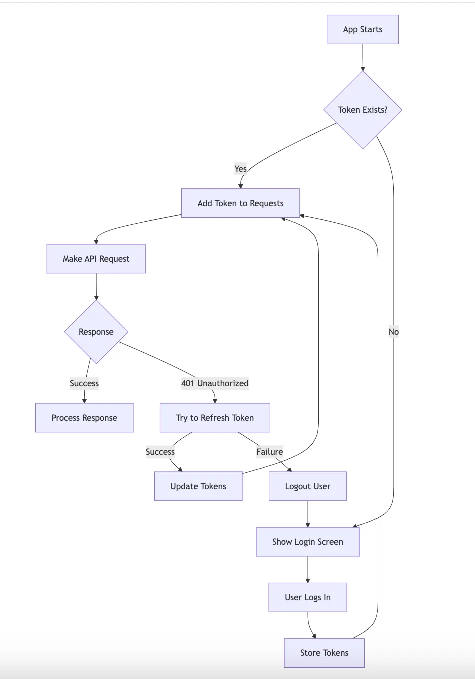 Secure Api Authentication In Flutter — Handling User Authentication 