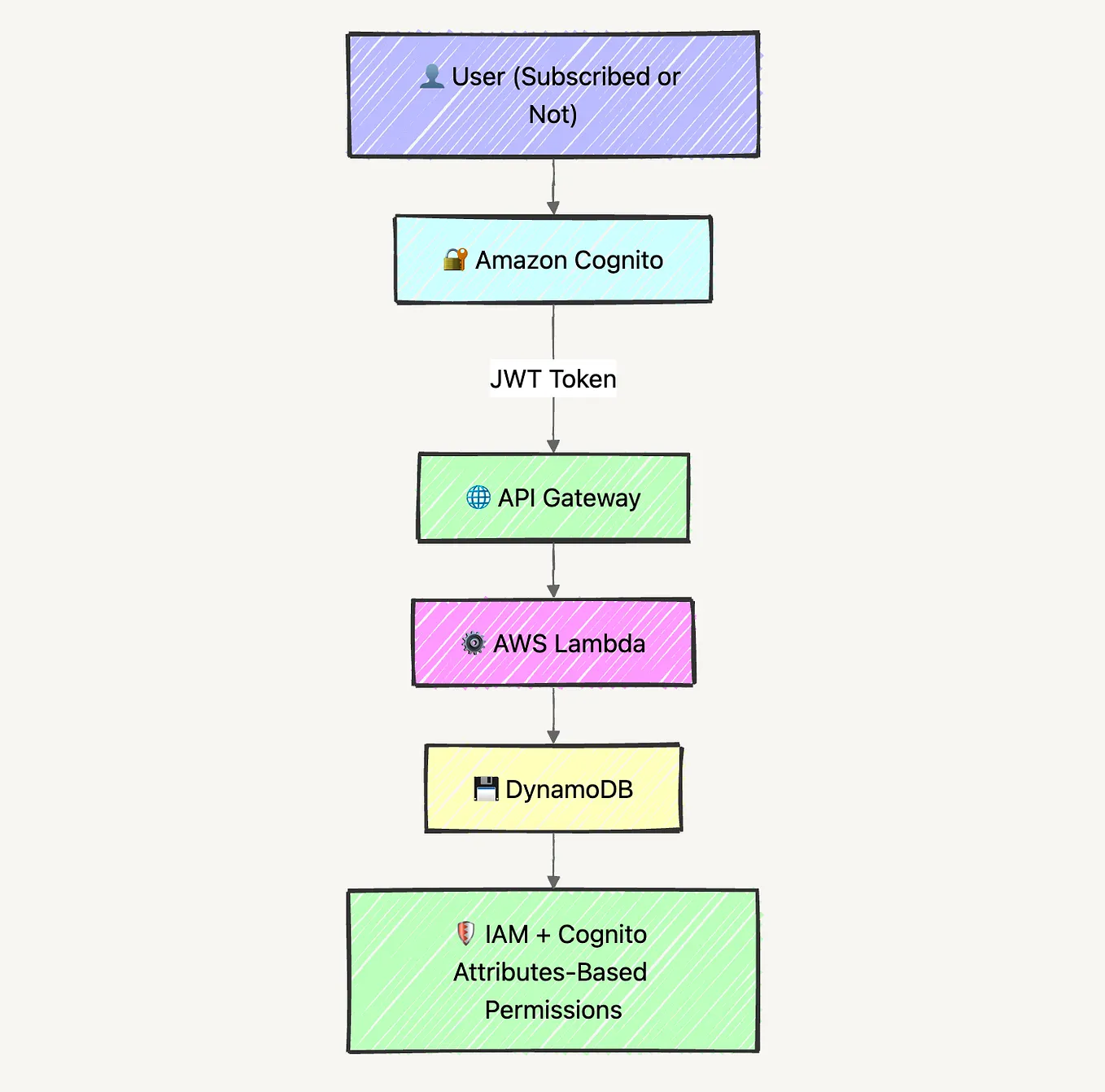 Serverless Api With Oauth2 Authentication Using Aws Api Gateway Lambda 0432