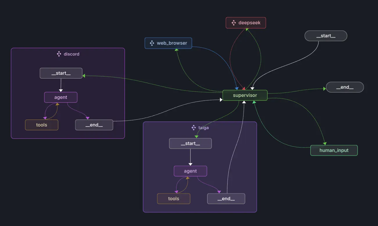 Streamlined AI Scrum Agent: Better Prompts, and a Taiga Tools Milestone ...