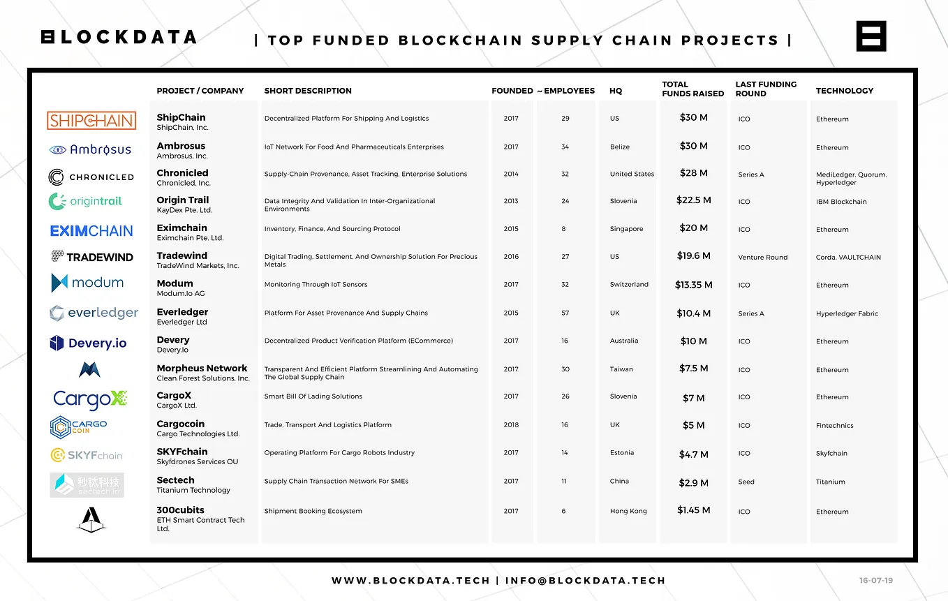 Breaking down the Forbes Blockchain 50 | by BLOCKDATA | Blockdata | Medium