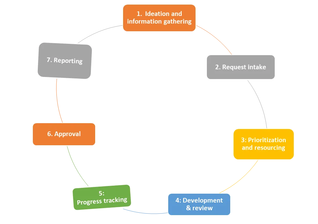 What is a workflow? Definition and examples | by Rahul.ai | Medium