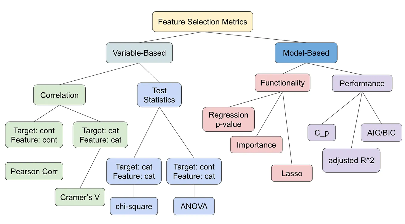 A Systematic Guide to Navigate Correct Choice of Statistical Tests | by ...