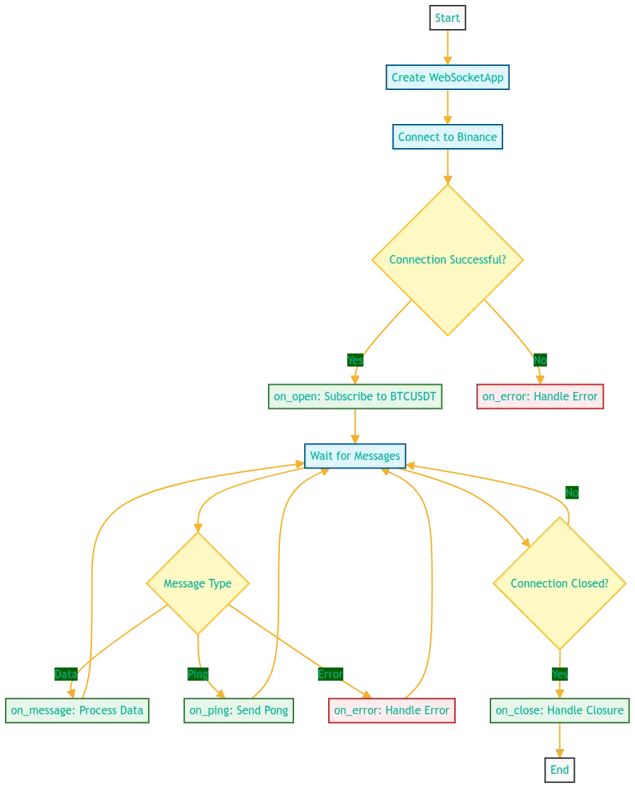 Extract Historical Data from Binance Using Python | Medium