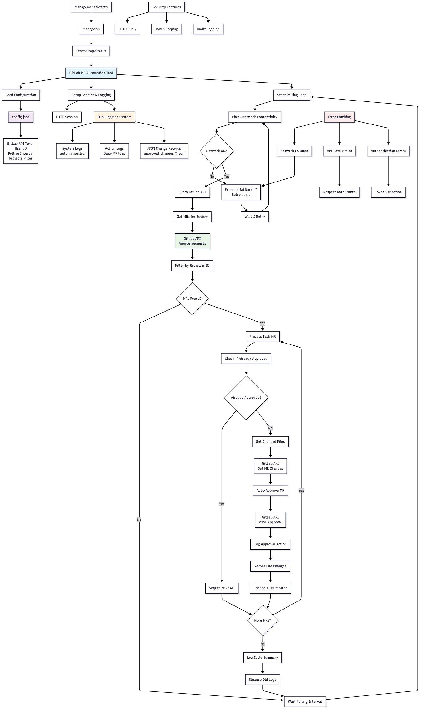 Automate GitLab Branch Management: From Chaos to Clean Repositories ...