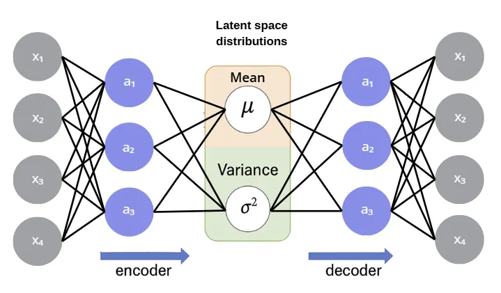 Building A Beta Variational Autoencoder β Vae From Scratch With Pytorch By Rahul Medium