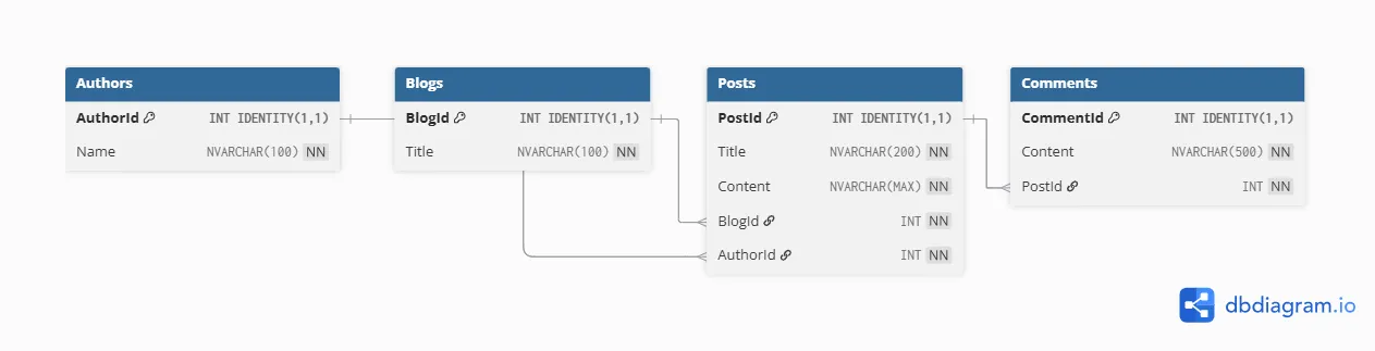 Understanding Navigation Properties in Entity Framework Core (EF Core) | by Atul Godbole | Aug ...