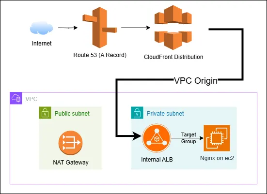 Part 7: How to Deploy a Static Website on AWS S3 with CloudFront and ...